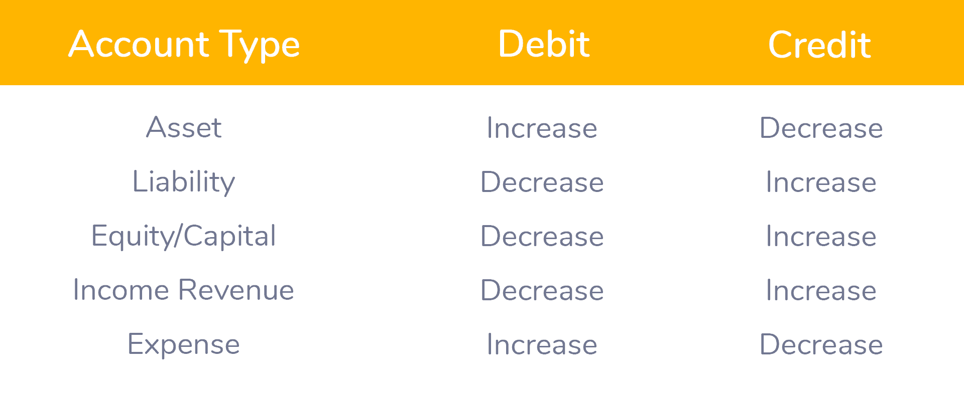What is a Debit and Credit in Accounting? - Kashoo
